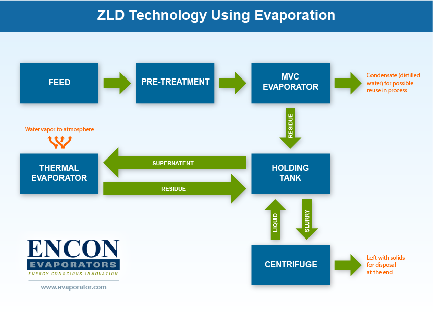 Zero Liquid Discharge Wastewater Treatment - ZLD Technology | ENCON ...