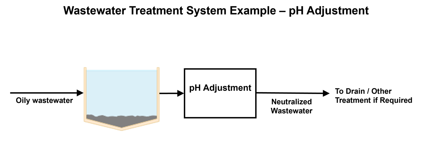 pH Adjustment & Neutralization Systems | ENCON Evaporators