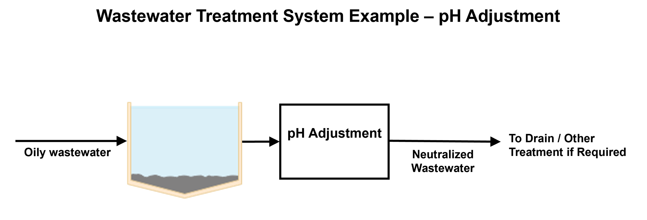 pH Adjustment & Neutralization Systems | ENCON Evaporators
